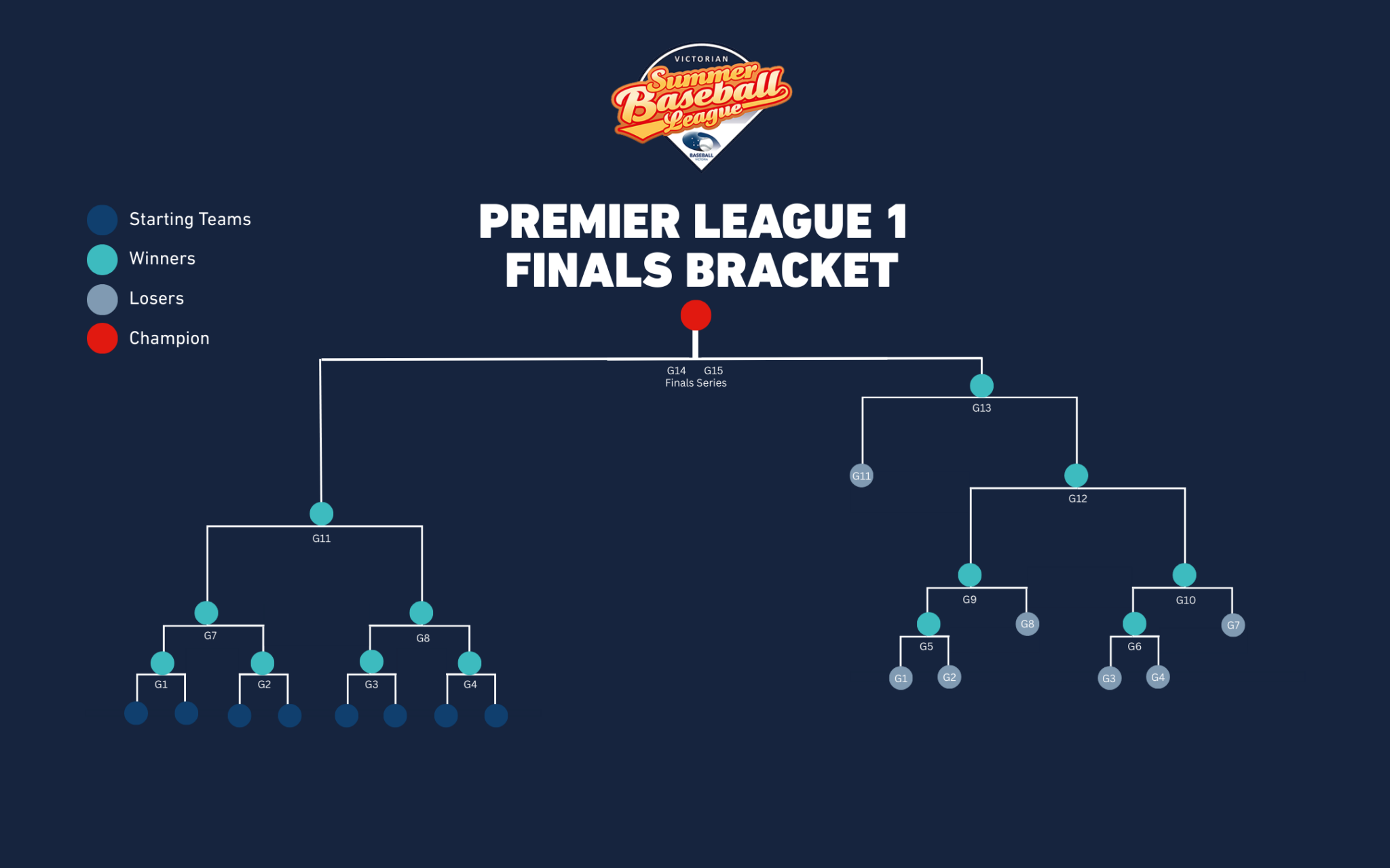 Premier League 1 Firsts Finals Bracket - Baseball Victoria